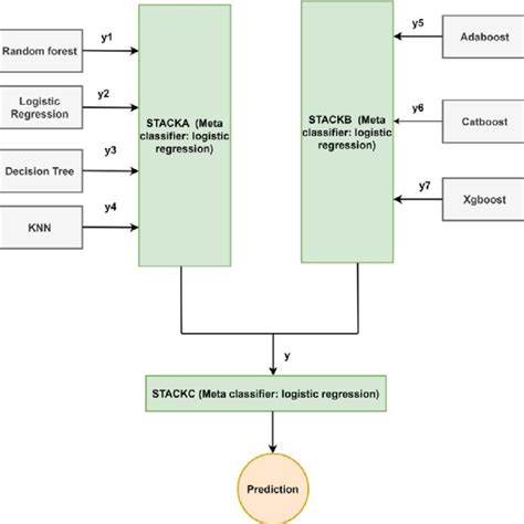 Custom Stacking Model Architecture Used To Predict The Effectiveness Of