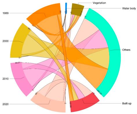 Sustainability Free Full Text Urban Expansion Simulation Based On Various Driving Factors
