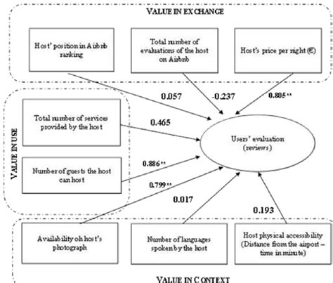 The Research Model Correlation Is Significant At The Level Download Scientific Diagram
