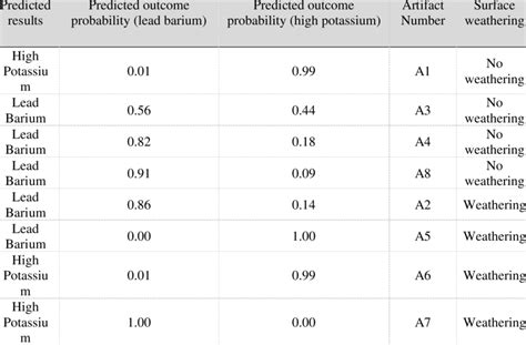 Prediction Results Of Random Forest Model Download Scientific Diagram