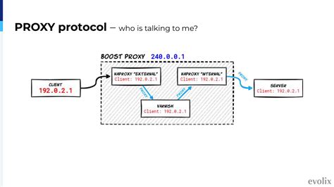 Boost Your Web App With Haproxy And Varnish Haproxyconf2022