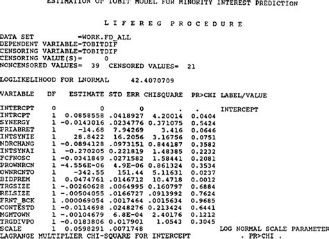 Results Of The Tobit Analysis Download Table