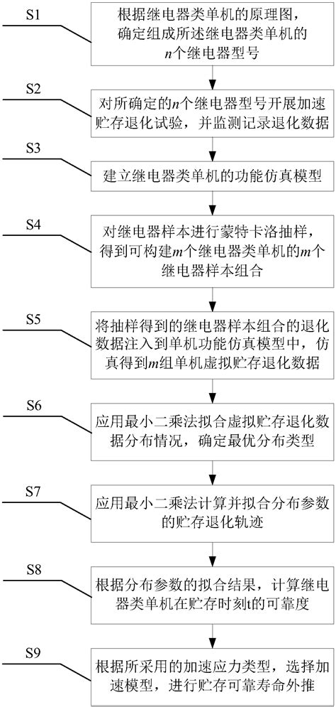 Simulation Combined Relay Type Stand Alone Storage Reliability Assessment Method Eureka Patsnap