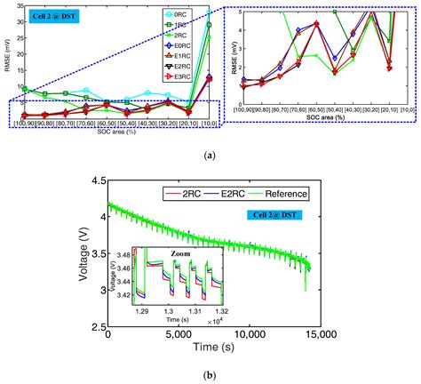 A State Of Charge Estimator Based Extended Kalman Filter Using An Electrochemistry Based