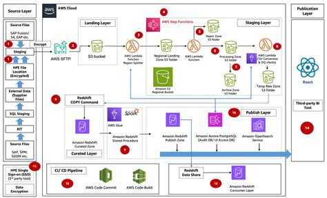 let s architect modern data architectures aws architecture blog