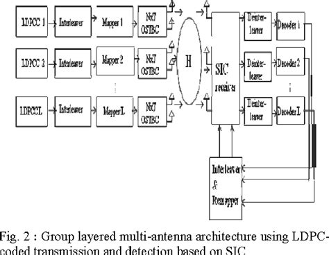 figure 2 from efficient power allocation for ldpc coded mimo systems semantic scholar