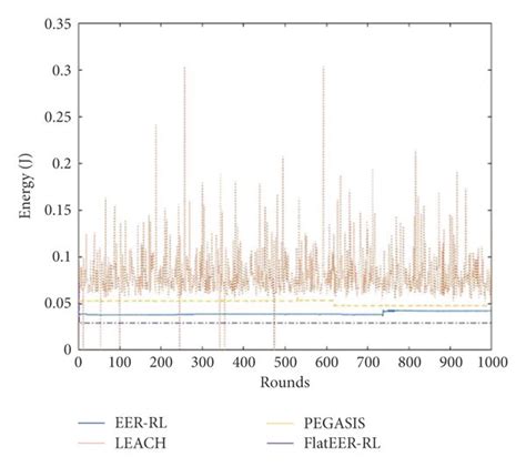 Network Lifetime And Energy Consumption Evaluation Download Scientific Diagram