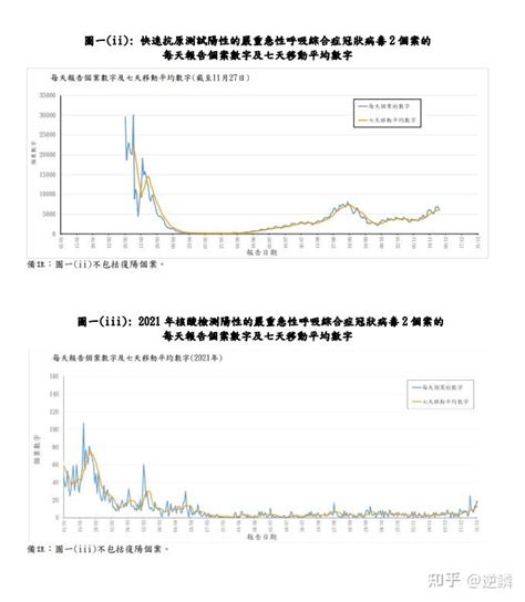 香港的新冠死亡率最新统计情況 截至 2022 年 11 月 27 日 知乎