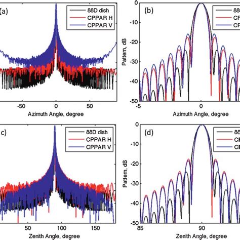 PDF Polarimetric Phased Array Radar For Weather Measurement A Planar Or Cylindrical