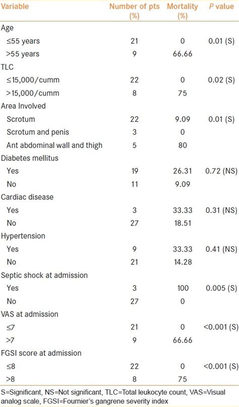 Univariate Regression Analysis Correlation Of Various Parameters With Download Scientific