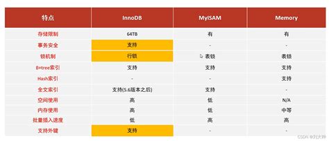 Mysql存储引擎详解:innodb、myisam与memory Csdn博客 Mysql存储引擎详解:innodb、myisam与memory Csdn博客