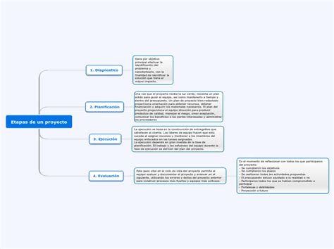 Etapas De Un Proyecto Mind Map Etapas De Un Proyecto Mind Map