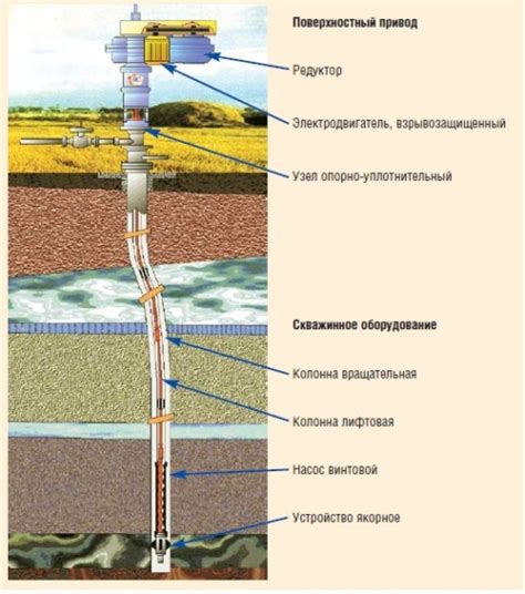 Скважина для добычи воды представляет собой комплекс технических устройств обеспечивающих