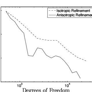 Example 1 Comparison Between Adaptive Isotropic And Anisotropic Mesh Download Scientific