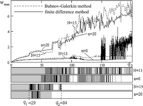 8 Comparison Of The Method Of Finite Differences And The Download Scientific Diagram