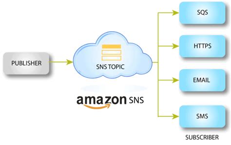 What Is Sns In Aws Features And Steps To Configure Aws Sns