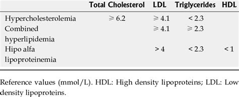 Phenotypic Classification Of Dyslipidemia Download Table
