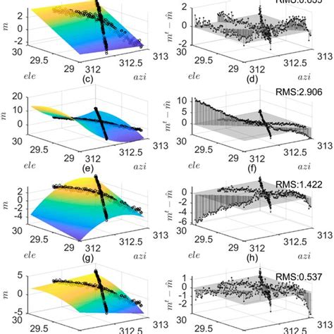 Flow Chart Of Advanced Trend Surface Analysis Based Multipath