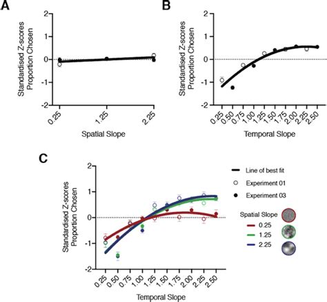 Plotting Visual Preference Across Experiment 1 And Experiment 3 A Download Scientific Diagram