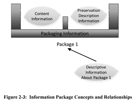 file figure 2 3 information package concepts and relationships 650x0m2