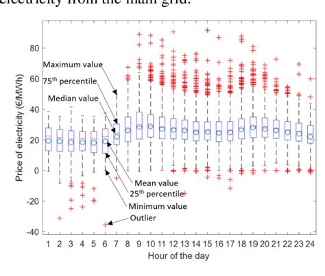 Figure 3 From Optimal Scheduling Of A Battery Based Energy Storage