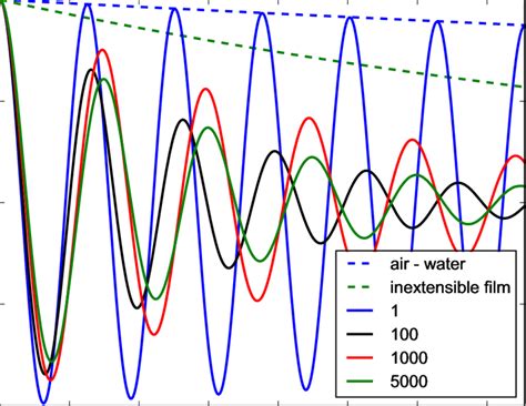Amplitudes Of The Disturbances Of The Oil Air Interface For The Highly Download Scientific