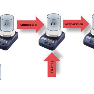 Schematical Form Of Synthesis Process Download Scientific Diagram