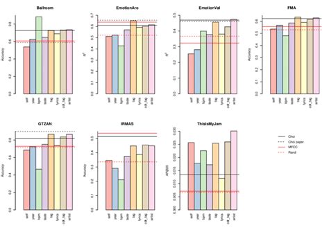 single task representation performance each bar indicates the average