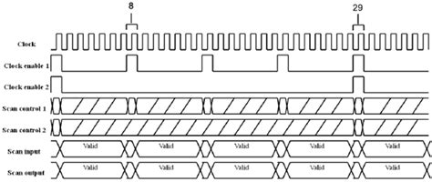 Regular Scan Mode Waveform In Regular Scan Mode The Test Patterns Are Download Scientific