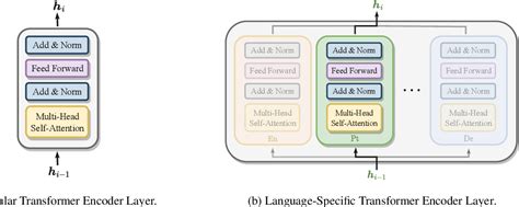 Learning Language Specific Layers For Multilingual Machine Translation Paper And Code Catalyzex