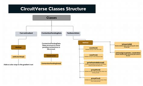Key Classes In Circuitverse Simulator Key Classes In Circuitverse Simulator