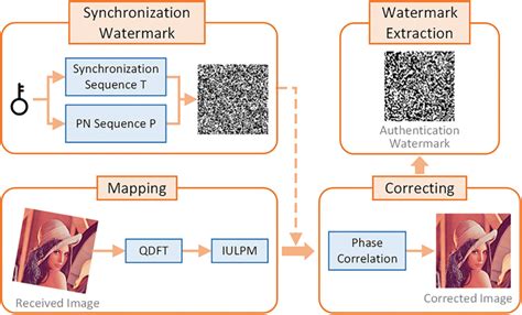 Flow Chart Of Watermark Extraction Process Download Scientific Diagram