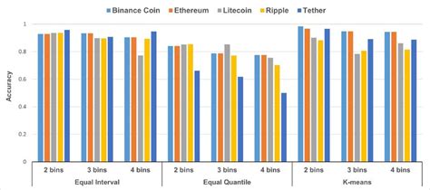 Prediction Performance Of Bns Obtained From Choosing An Ml Download Scientific Diagram