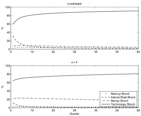 Conditional Forecast Error Variance Decomposition Of Output Download Scientific Diagram