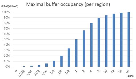 Understanding The Alpha Parameter In The Buffer Configuration Of