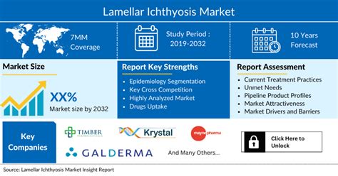 Lamellar Ichthyosis Market Companies And Therapies Analysis