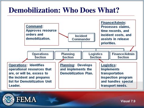 Ppt Unit 7 Demobilization Transfer Of Command Closeout And