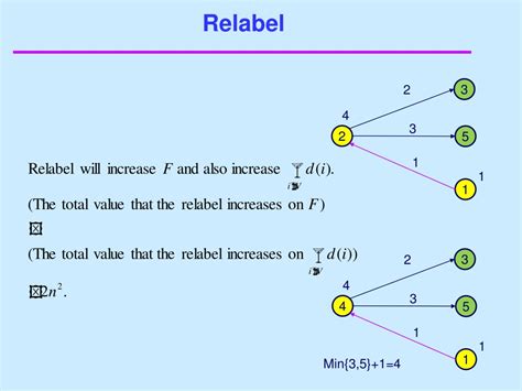 Ppt Primal Dual Algorithm Optimality Condition And Incremental Dynamics Powerpoint