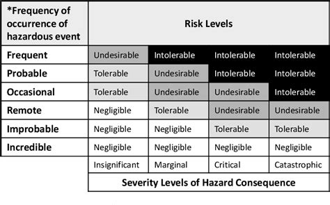 Figure 2 3 From Performance Shaping Factor Based Human Reliability Assessment Using Valuation