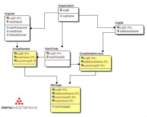 Understanding Surrogate Keys And Their Importance In Database Design