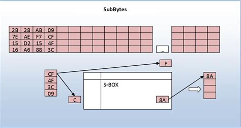 Implementación Secuencial Algoritmo De Cifrado Simétrico Aes
