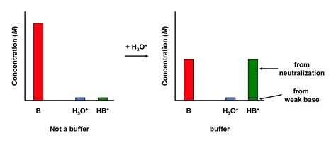 7 9 Buffer Chemistry