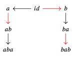 Tikz Cd Problems With Tikzcd Diagrams TeX LaTeX Stack Exchange