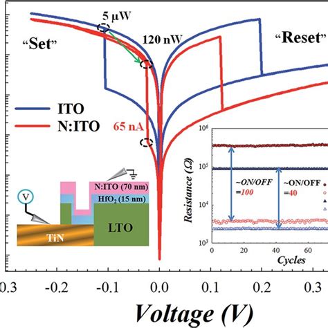 The Typical Iv Curves Obtained For Hfo 2 Rram With The Pure Ito