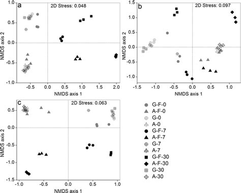 non metric multidimensional scaling nmds plots of the weighted a
