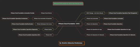 Vmwarevcf Products Old And New Names Itsaurus
