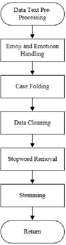 Figure 2 From Using Pre Trained Models For Sentiment Analysis In Indonesian Tweets Semantic