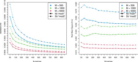 Table 1 From Performing Parallel Monte Carlo And Moment Equations Methods For Itô And