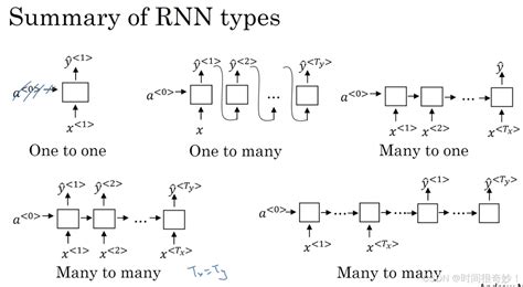 Rnns Grus And Lstms Grus 与lstm Csdn博客