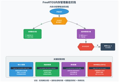 一文讲透freertos内存管理，超级详细！！！ 知乎